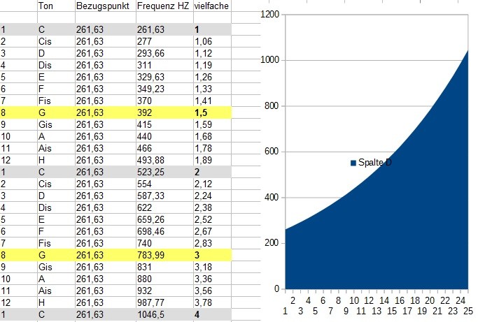 Töne und Frequenzen | Musiker-Board